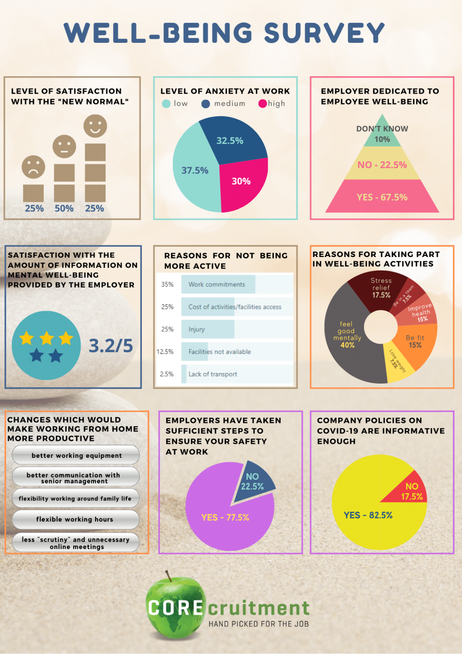 Well-being survey - September 2020 | COREcruitment